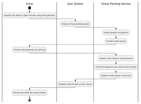 actdiag3 | Visual Paradigm User-Contributed Diagrams / Designs